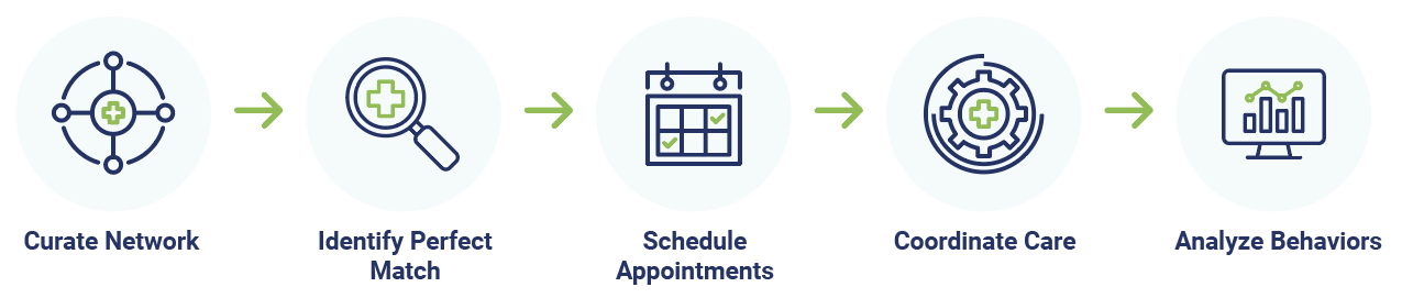 Solutions - ReferWell