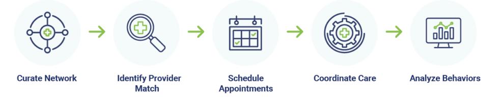 Solutions - ReferWell